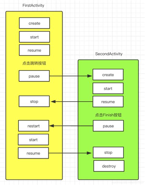 面试必问之android界面跳转时的生命周期 android 生命周期 跳转是前一个页面的生命周期 csdn博客
