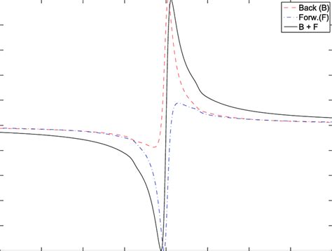 Modelled Demodulated Signals Back Reflected Red And Download