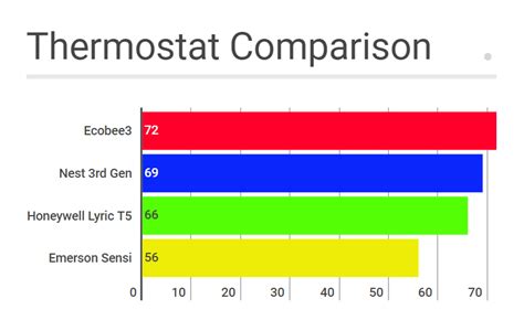 Honeywell Thermostat Comparison Chart Pe