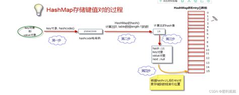 深入理解hashmap：数据结构、计算哈希与线程安全 csdn博客