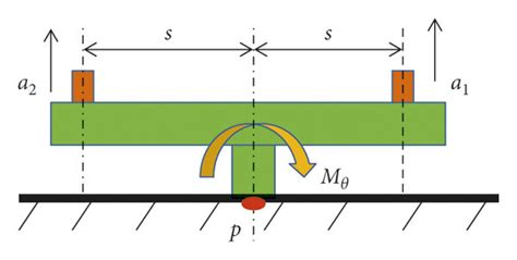 Finite Difference Method For Measuring Rotational Degree Of Freedom