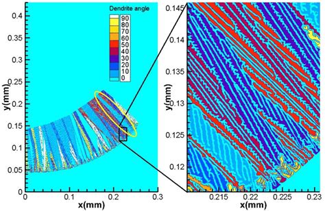 The Microstructure During Solidification Of The First Track Simulation Download Scientific