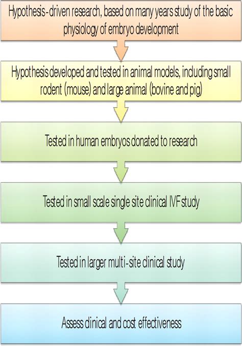 Ideal Paradigm Of Hypothesis Driven Basic Research Download Scientific Diagram