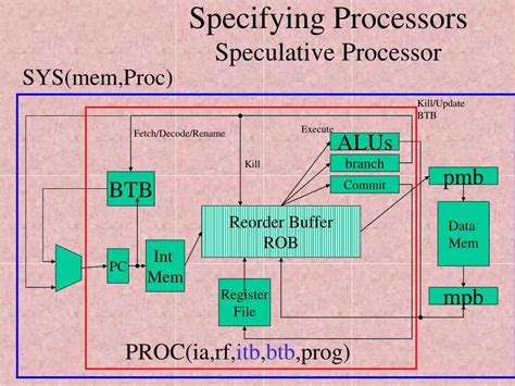 Ppt Simulating Processors With Elan Applying Strategies Over Simple Architectures Powerpoint