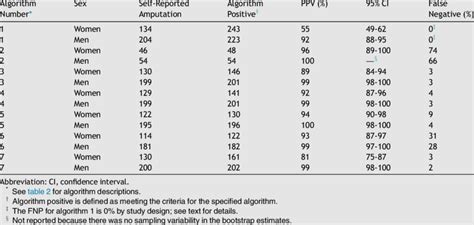 ppv of algorithms used to identify lower extremity amputation in download scientific diagram