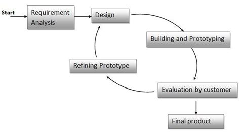 Learnprograming Byluckysir What Is Prototype Model In Software