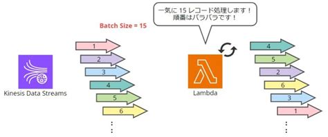 Kinesis Data Streams へのデータ格納をトリガーに Lambda を起動する際の Batch Size を変更して挙動を確認