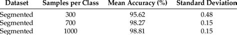 Deep Learning Experiments With The Segmented Database Download Table