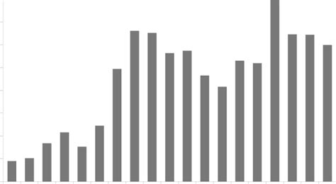 Number Of Published Vulnerabilities In Nvd Database By Year