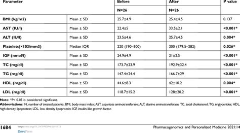The Impact Of Lep Gene Rs7799039 Genotypes On Biochemical Parameters Of Download Scientific