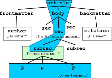 figure 2 1 from evaluation of relevance feedback algorithms for xml