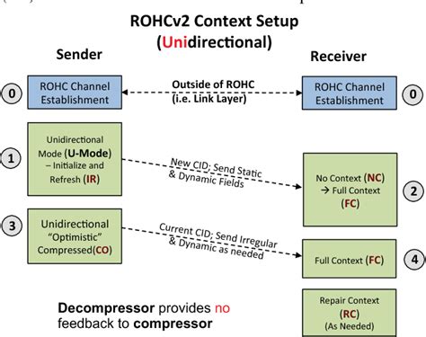 Figure 1 From Securing Robust Header Compression Rohc Semantic Scholar