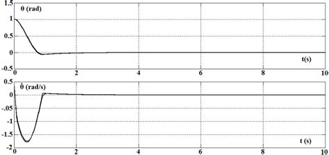 Evolution Of State Variables Download Scientific Diagram