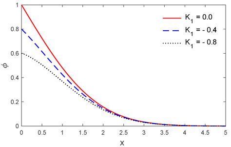 The Effects Of Variable Thermal Conductivity In Semiconductor Materials