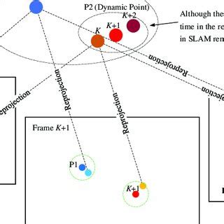 The Difference Between A Static Map Point And A Dynamic Map Point For Download Scientific