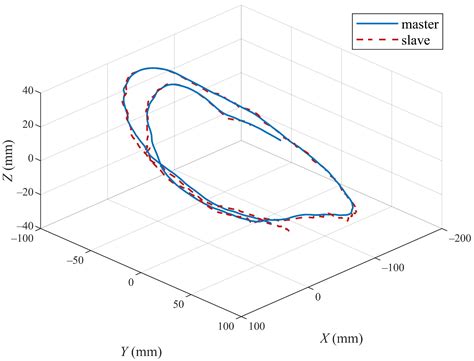 Design Of Synchronization Tracking Adaptive Control For Bilateral