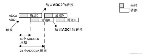 Stm32 Adc转换dma传输（详解）stm32 Adc Dma Csdn博客