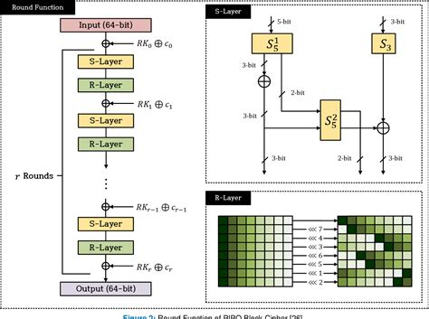 figure 2 from high speed fault attack resistant implementation of pipo