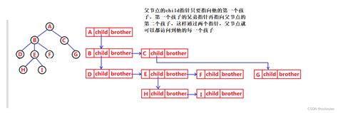 树的表示——孩子兄弟表示法树的孩子兄弟表示法 Csdn博客