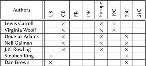 Figure 7 From Conceptual Scaling Of Rdfs Ontologies Semantic Scholar