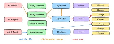 So You Heard About Aurora Dsql How Does It Work And Will It Actually Work For You By Kate