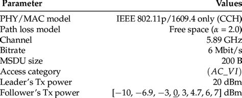 Physical Layer Phy And Mac Parameters Download Scientific Diagram
