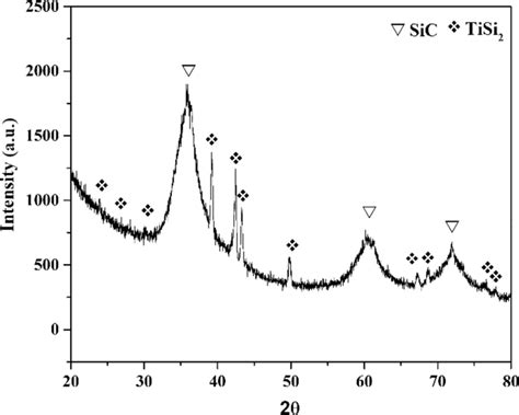 XRD Spectrum Of PCS TiSi2 30 Heat Treated At 1200 C Download Scientific Diagram