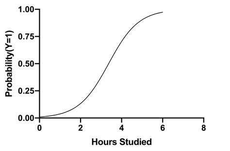 Graphpad Prism 10 Curve Fitting Guide Interpreting The Coefficients Of Logistic Regression