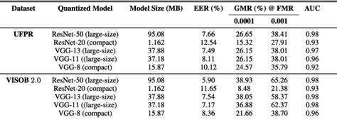 Table From Benchmarking Neural Network Compression Techniques For Ocular Based User