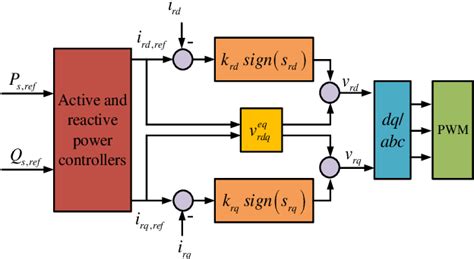 Figure 3 From Coordinated Model Predictive Dc Link Voltage Current And Electromagnetic Torque