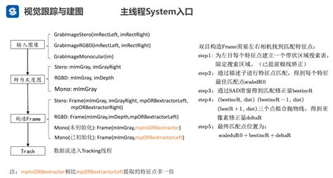第二讲 orb slam2 视觉跟踪与重定位 epsilonjohn s blog