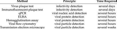 Advantages And Drawbacks Of Traditional Virus Detection Methods
