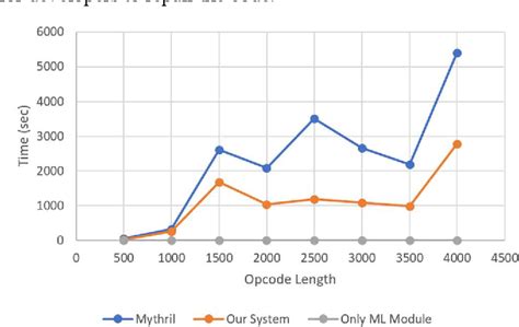 Figure 11 From An Improved Vulnerability Detection System Of Smart