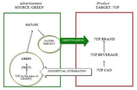 Schematic Representation Of The Interaction Patterns Between Metaphor Download Scientific
