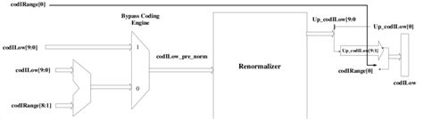 3 architecture for implementation of bypass coding download