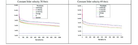Convergence Plot Of Incompressible Unsteady Flow In Case 1 Download Scientific Diagram