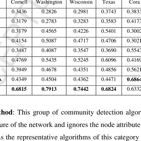 The Accuracy On Webkb Cora And Citeseer Data Sets Download Table