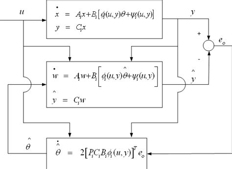 The Proposed Parameter Estimation Scheme Download Scientific Diagram