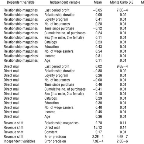Hierarchical Model Parameter Estimates Download Table