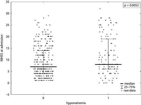 Correlation Of Hyponatremia And Is In Patients Nihss Clinical Scores