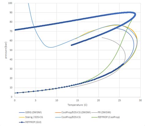 Different Tp Envelopes Using Reprop Gui And Dll Via Coolprop · Issue