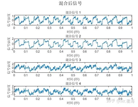 【盲源分离】快速理解fastica算法（附matlab绘图程序） Csdn博客