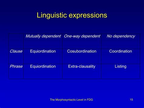 Ppt The Morphosyntactic Level In Functional Discourse Grammar Powerpoint Presentation Id 6620211