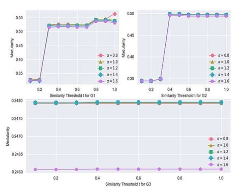 a Modularity of different value of α b The number of cohesion Download Scientific Diagram
