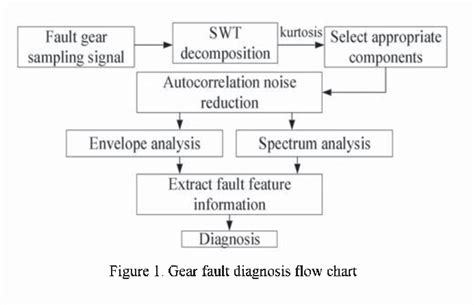 Figure 1 From Application Of Swt Autocorrelation Method In Gear Weak Fault Diagnosis Semantic