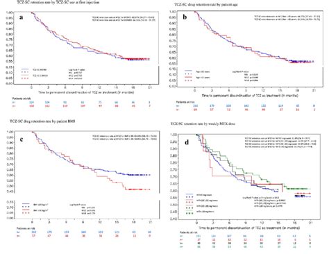 Kaplan Meier Curves Of Subcutaneously Administered Tocilizumab Download Scientific Diagram