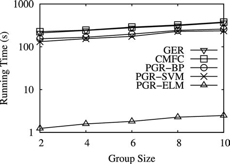 Running Time In Foursquare Dataset Download Scientific Diagram