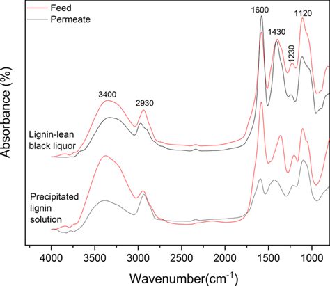 Ftiratr Spectra Of Feed And Permeate Lignin Samples Of Precipitated Download Scientific