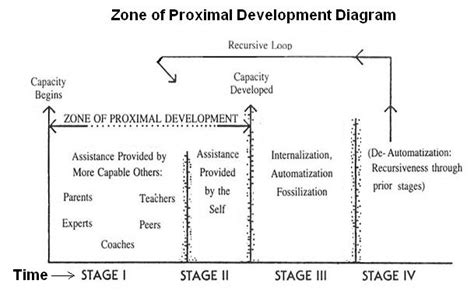 Zone Of Proximal Development Chart