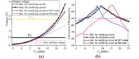 simulated and measured output voltage and conversion efficiency of the